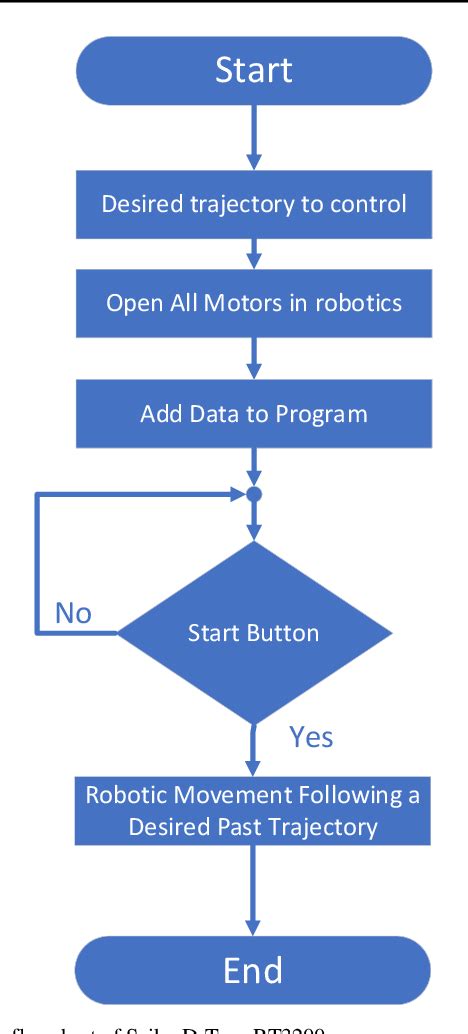 figure 3 from dual design pid controller for robotic manipulator application semantic scholar