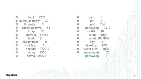 Anomaly Detection With Apache Spark A Gentle Introduction