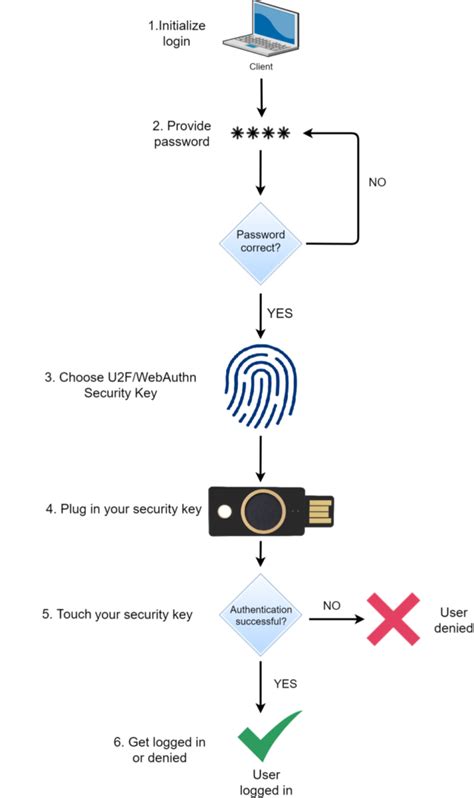 Authentication Evolution The Progress Of Multi Factor Security Hacker Academy