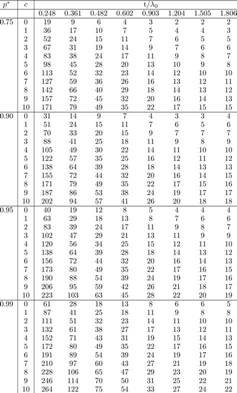 Using The Poisson Approximation The Minimal Sample Size Download