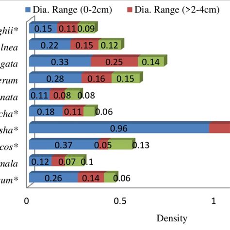 Relation Between Density And Diameter Range Top 10 Density Species In Lnp Download
