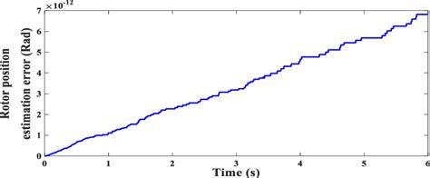 B Rotor Position Estimation Error With Ptc Download Scientific Diagram