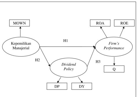 3 Metode Penelitian Gambar 31 Model Analisis Hipotesis