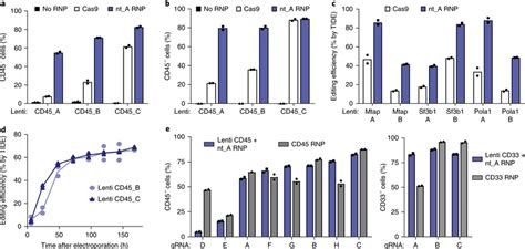 Rnp Mediated Cas9 Delivery Allows Efficient Editing With Download Scientific Diagram