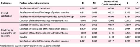 Factors Influencing Outcomes Based On Linear Regression Analysis