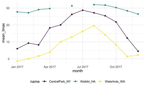 Exploratory Analysis Using Data Summaries