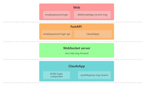 Github Ogios Claude In Slack Web Api Reverse Engineered On Slack To Login And Chat With