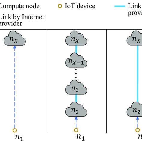 Routing Approaches For Sending Data To Edge And Cloud Compute Nodes Download Scientific