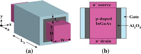 Schematic View Of A Gaa Mosfet The Source Drain Is Heavily Doped For Download Scientific