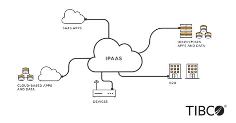 Drferas Al Rashdan ☁️ On Linkedin What Is Ipaas