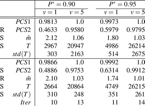 Setting 1 And Equal Variances Download Table