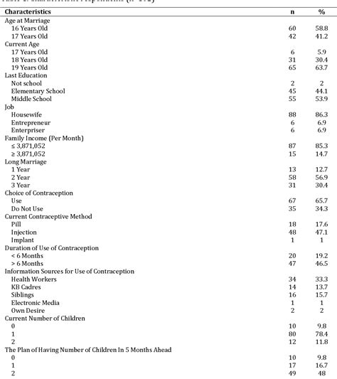 Table 1 From Determinant Of Behavior Of Contraception Selection In Early Marriage Young Mother