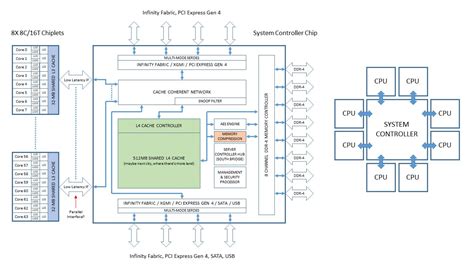 Amd Could Solve Memory Bottlenecks Of Its Mcm Cpus By Disintegrating The Northbridge Techpowerup