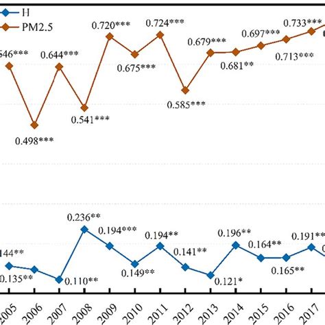 Recognition Of Spatial Correlation Between Air Pollution And Public Download Scientific Diagram