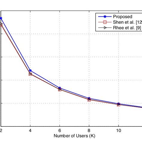Spectral Efficiency Versus Average Snr For N 64 Subcarriers And K