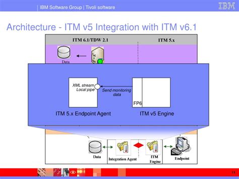 PPT IBM T Ivoli Monitoring V6 1 ITM 6 1 Integration ITM 5 1 2 PowerPoint Presentation ID 5483693