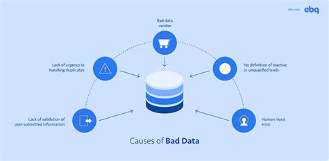 Salesforce Data Cleansing Best Practices To Better Your Crm Ebq