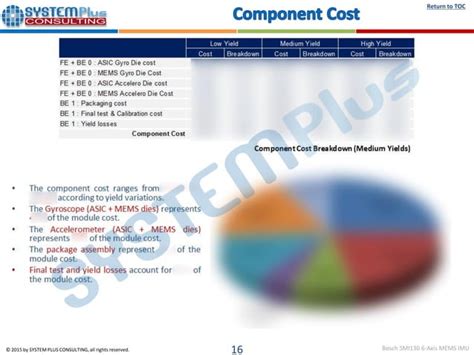 Bosch Smi130 6 Axis Automotive Mems Imu 2015 Teardown Reverse Costing Report Published By Yole