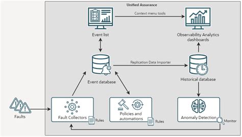 Understanding Observability Analytics