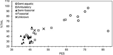 Plot Of The Indices PES And TAIL Showing Separation Between Download Scientific Diagram