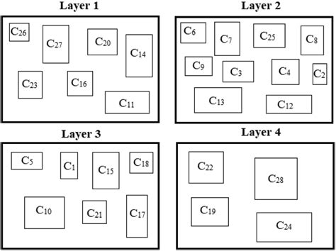 layer assignment of the 28 cores of p22810 download scientific