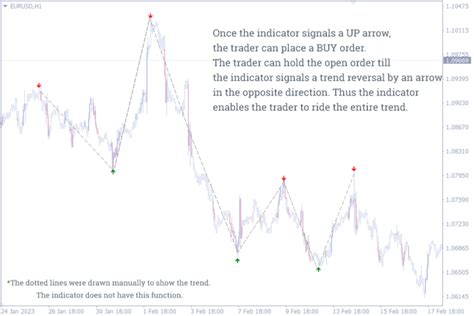 Best Trend Reversal Indicators Download For Mt4 And Mt5
