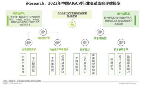 Aigc内容分享四十二:2023年aigc场景应用展望研究报告 Csdn博客 Aigc内容分享四十二:2023年aigc场景应用展望研究报告 Csdn博客