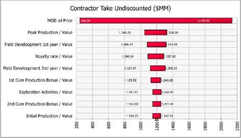 Tornado Plot For The Contractors Undiscounted Take Download