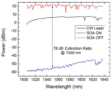 SOA Characteristics For Different Wavelengths Download Scientific Diagram