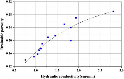 Relationship Between Drainable Porosity And Hydraulic Conductivity Download Scientific Diagram