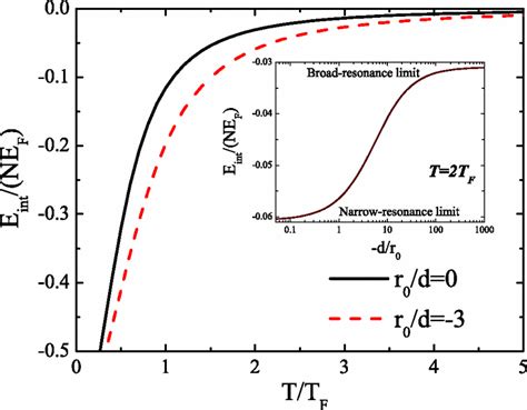 The Temperature Dependence Of The Interaction Energy Of A Strongly