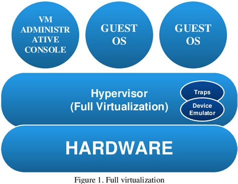 Figure 1 From Comparison Of Type 2 Hypervisor Performance On The Example Of Virtualbox Vmware