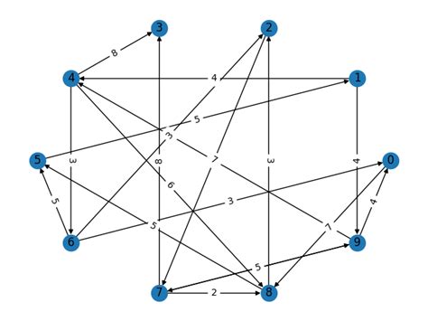 Solved 1 If I Start A Bfs At Node 1 What Possible Nodes