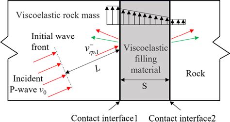 Scheme Of The Three Element Model Of Filled Joint In Viscoelastic Rock