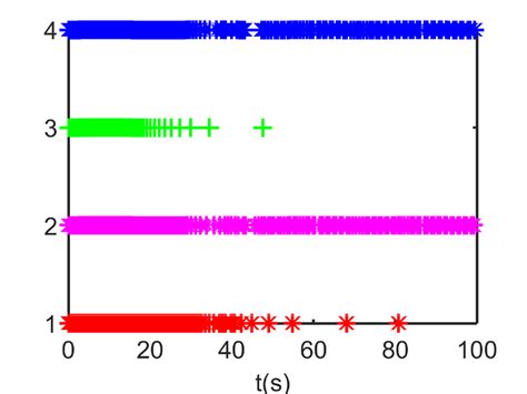 the event triggering instants of the coupled double integrators in