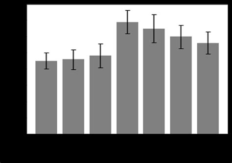 an error bar plot that summarizes the rmse and the std for the seven