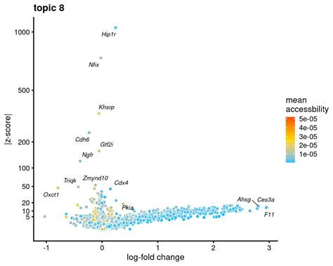 Gene Analysis Using Topic Modeling And Da Results V2 For Cusanovich