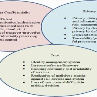 Security Issues In IoT Download Scientific Diagram