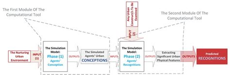 The Papers Proposed Computational Tool In Relation To The Frameworks