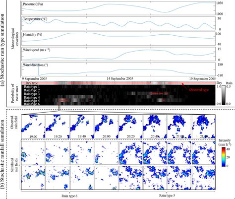 Hess Nonstationary Stochastic Rain Type Generation Accounting For
