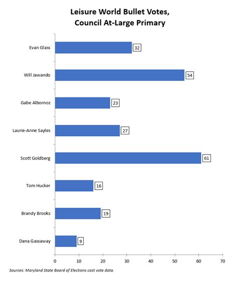 Bullet Voting In The Council At Large Primary Part Two Montgomery