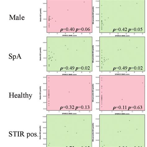 Boxplot Of Median Adc A And 95th Percentile Adc B In Subgroups