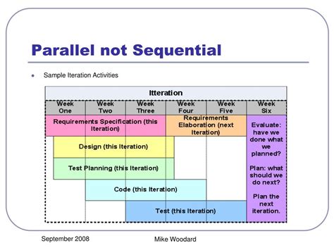 Ppt Rational Unified Process Key Concepts Powerpoint Presentation