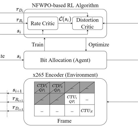 The Proposed Nfwpo Based Rl Framework For Ctulevel Bit Allocation Download Scientific Diagram