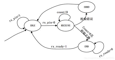 Fpga入门笔记 （十一）：uart串口通信实验ax7035b实现uart Csdn博客