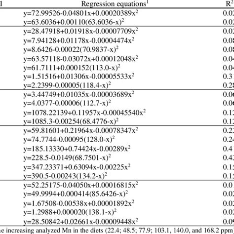 Regression Equations Of Egg And Chick Parameters Of Breeders Fed With
