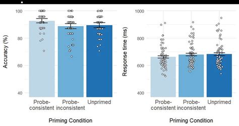 Accuracy Left And Rts Right In The Relatedness Judgement Task
