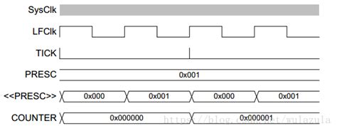 nordic系列芯片讲解七 （nordic 52832 rtc 实现万年历功能） nordic 读取系统时间 csdn博客