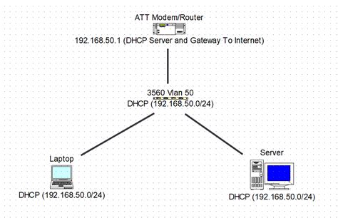 Solved Cant Get Vlan To Accept Dhcp Address Cisco Community