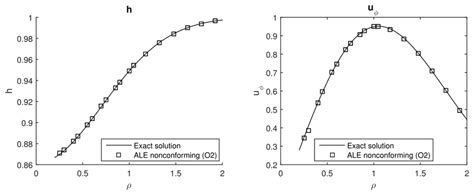 Comparison Between Analytical Solution And Second Order Accurate
